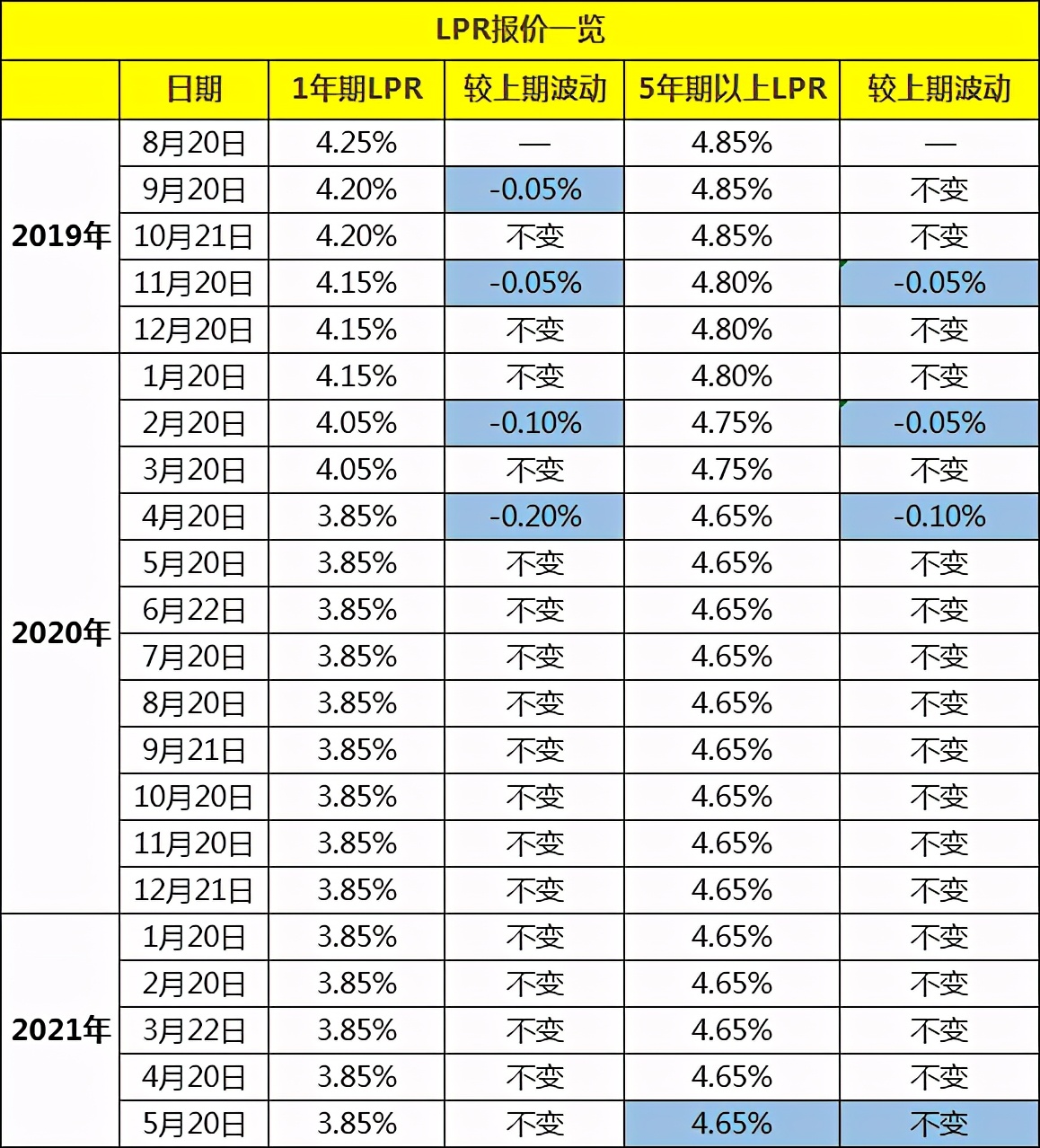 【房贷早知道】央行最新LPR利率：1年期3.85%，5年期及_中金在线财经号