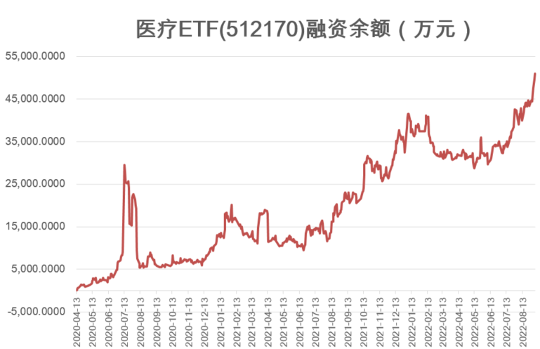 医疗ETF（512170），杠杆资金单日买入额创历史新高_中金在线财经号