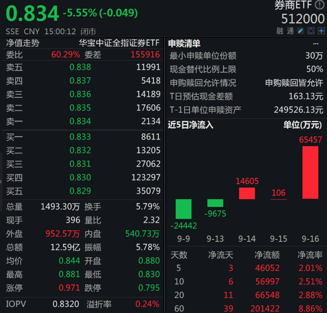 券商ETF（512000）单日超6.5亿资金火线加仓_中金在线财经号