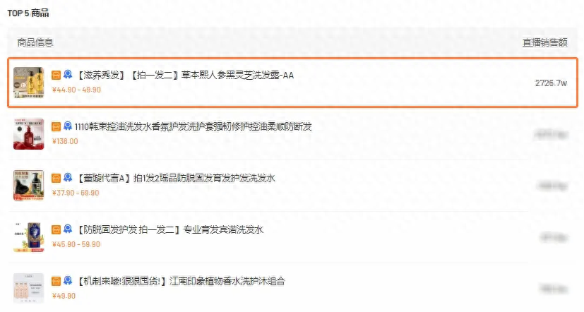 5天GMV飙升1000万，快手新晋护发爆品上架即冲TOP1！_中金在线财经号