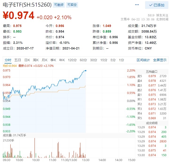 厉害了，歌尔股份又涨停！电子ETF（515260）大涨超2%_中金在线财经号