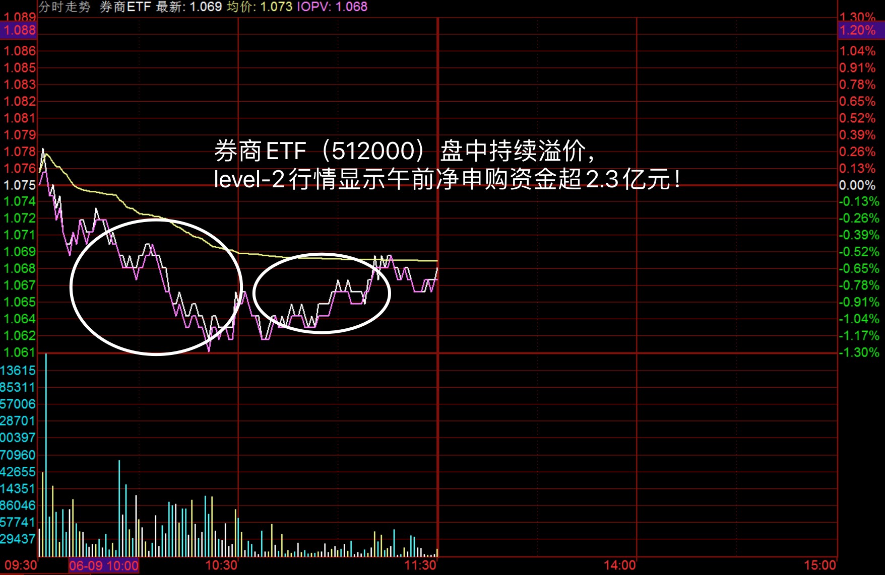 券商早盘探底回升，券商ETF（512000）持续溢价，午前净申购2.3亿元！_中金在线财经号