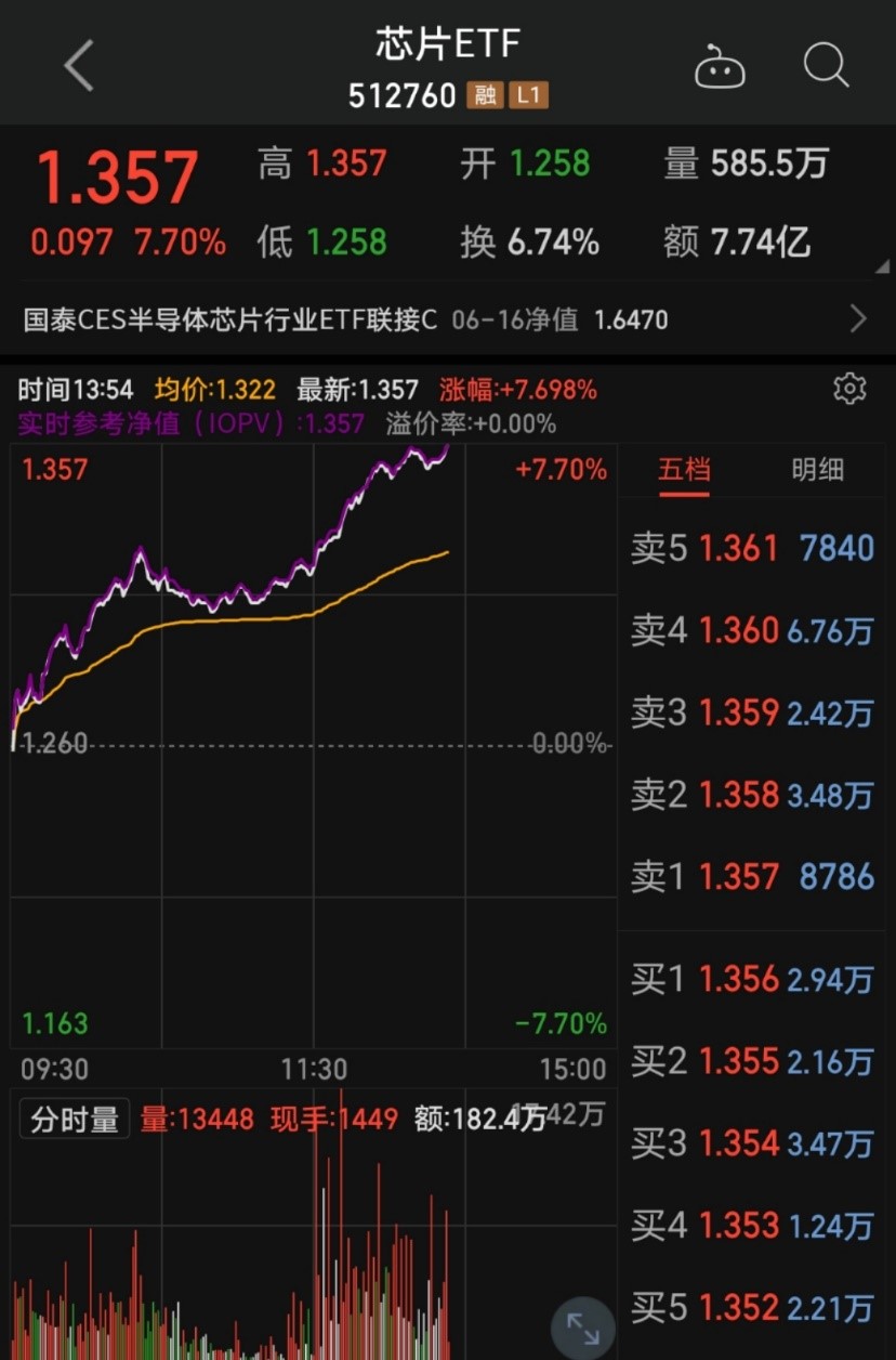 有科创板芯片股的芯片ETF更厉害！芯片ETF（512760）直逼涨停！_中金在线财经号