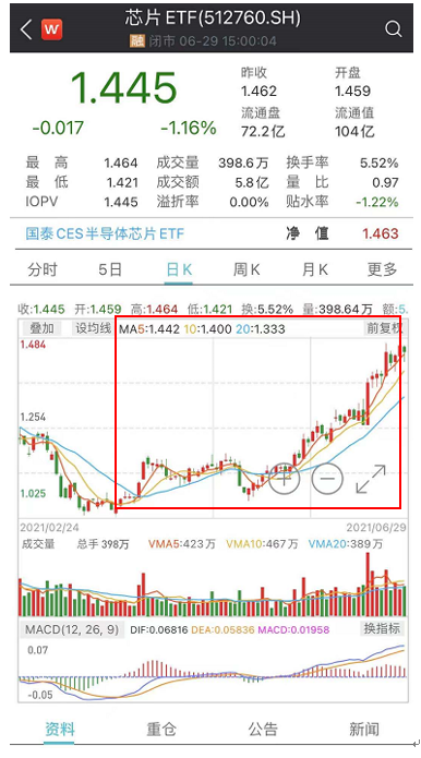 何方资金今日大举抢筹芯片ETF(512760)？_中金在线财经号