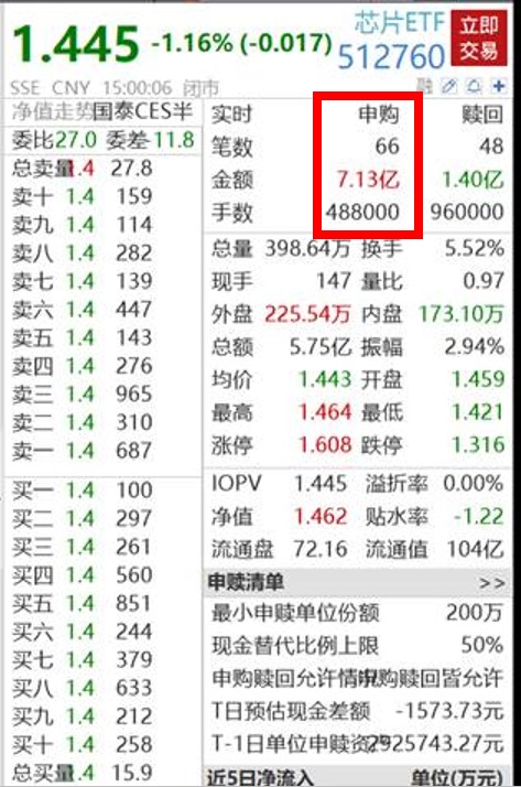 何方资金今日大举抢筹芯片ETF(512760)？_中金在线财经号