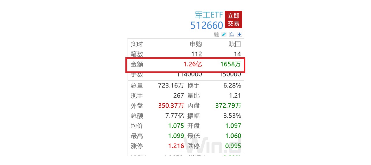 军工ETF（512660）下跌，净流入超1亿元_中金在线财经号
