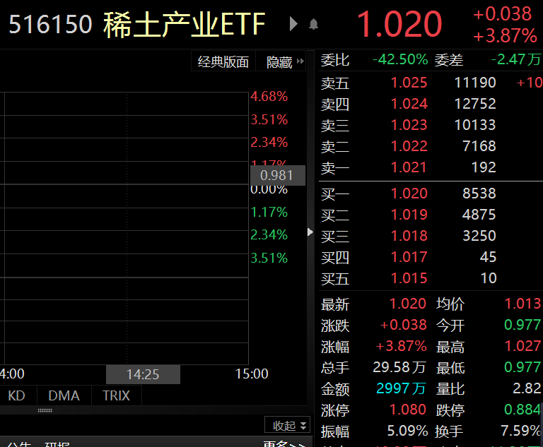 金力永磁大涨20%!稀土产业ETF(516150)今日上涨3.87%_中金在线财经号