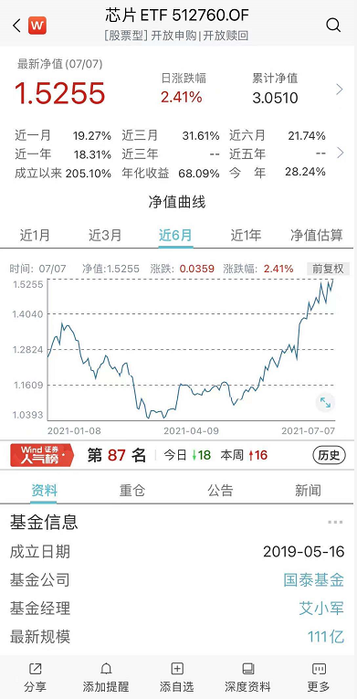 芯片ETF（512760）累计收益率突破200% 居同类第一_中金在线财经号