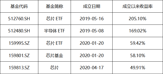 芯片ETF（512760）累计收益率突破200% 居同类第一_中金在线财经号