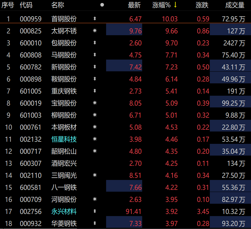 今日钢铁板块走强，首钢股份涨停！钢铁ETF(515210)上涨4.04%_中金在线财经号