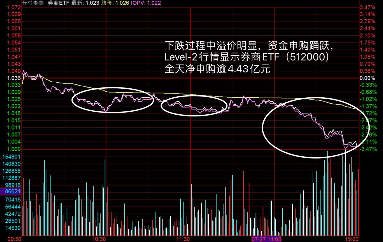券商指数跌破5月以来反弹通道，ETF尾盘加速抢筹！下方支撑在哪里？_中金在线财经号