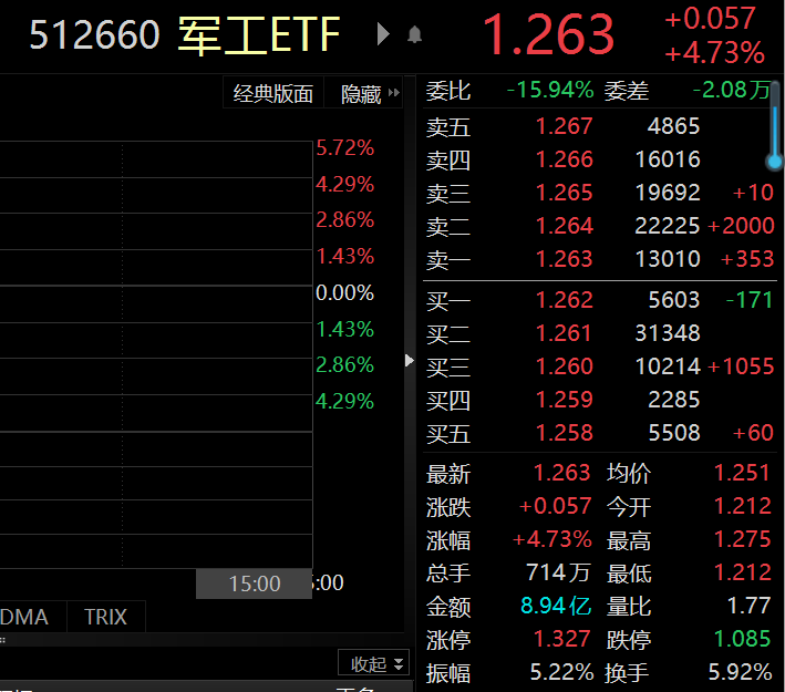 今日军工板块大幅拉升！军工ETF(512660)已上涨4.64%_中金在线财经号
