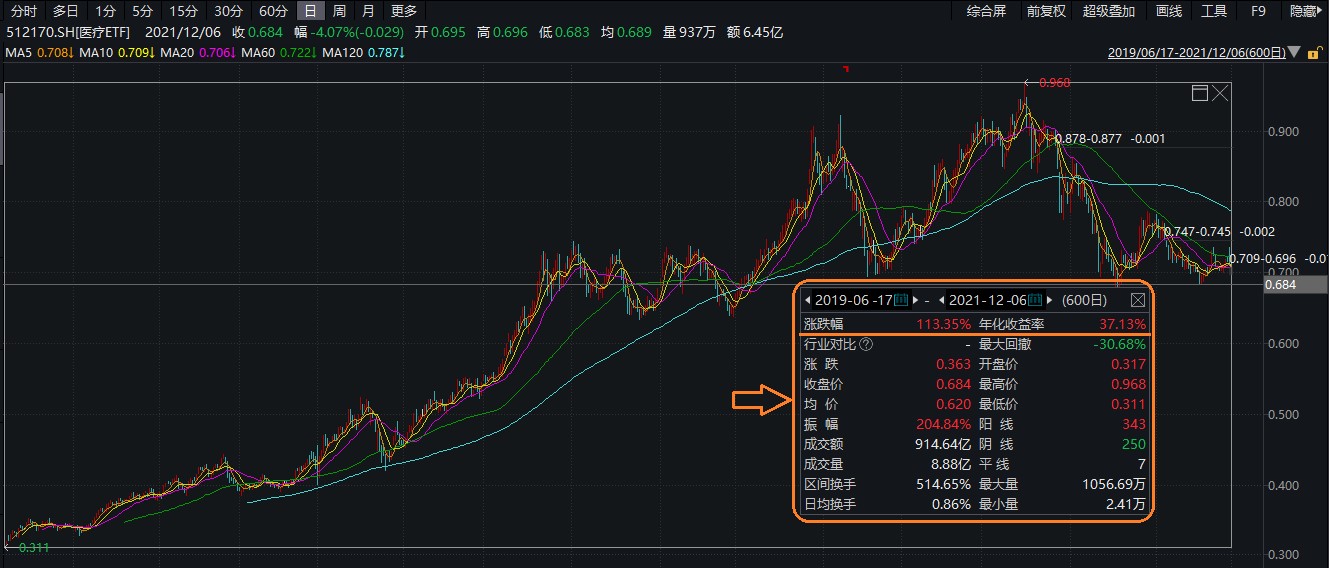 狂买不止！连续6日“吸金”合计超10亿元，规模最大医疗ETF（512170）份额突破180亿份新高！_中金在线财经号
