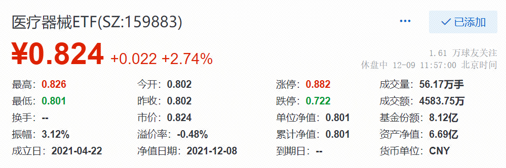 医美走强，华熙生物、爱美客涨超6％，医疗器械ETF（159883）放量涨近3％_中金在线财经号