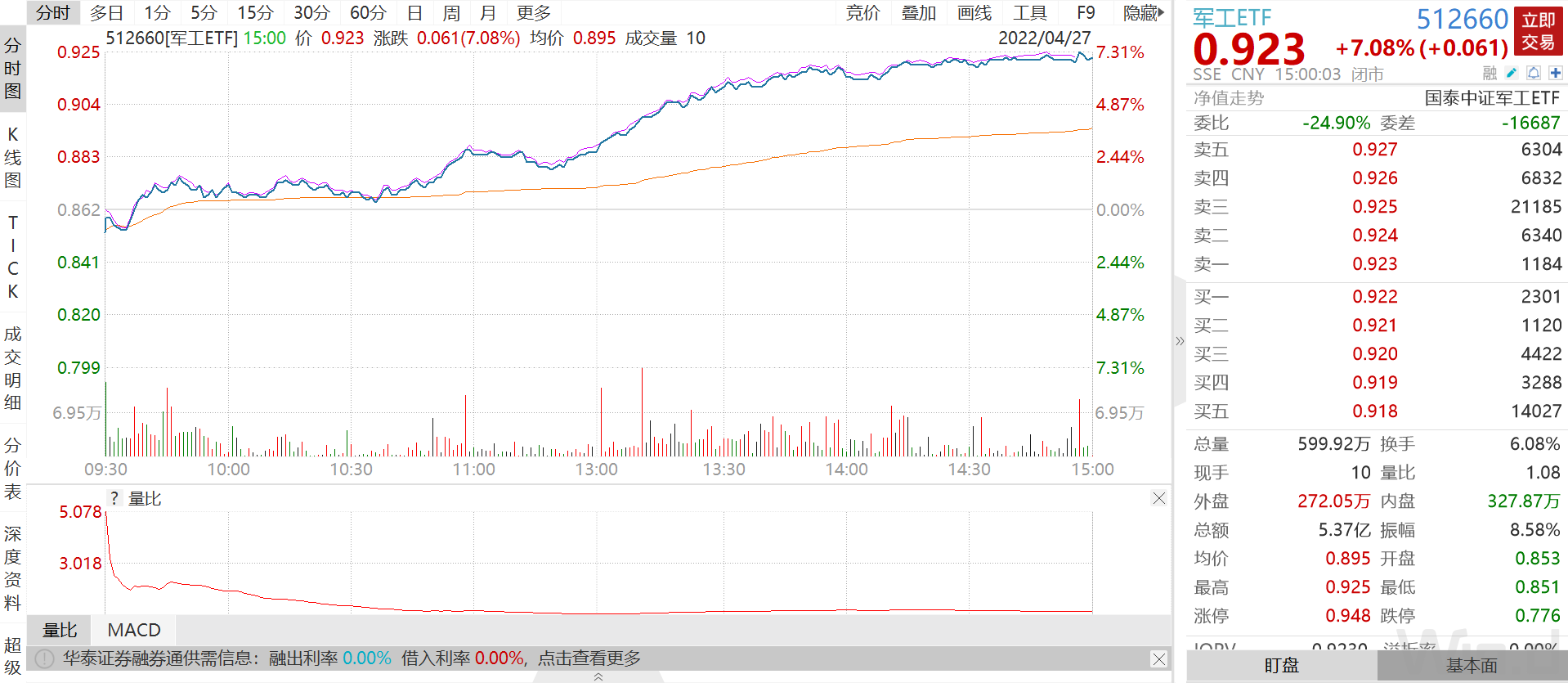 军工ETF（512660）收涨7.08%_中金在线财经号
