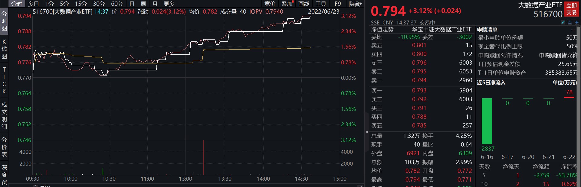 刚刚！又一成份股涨停！大数据产业ETF（516700）午后涨超3%！_中金在线财经号