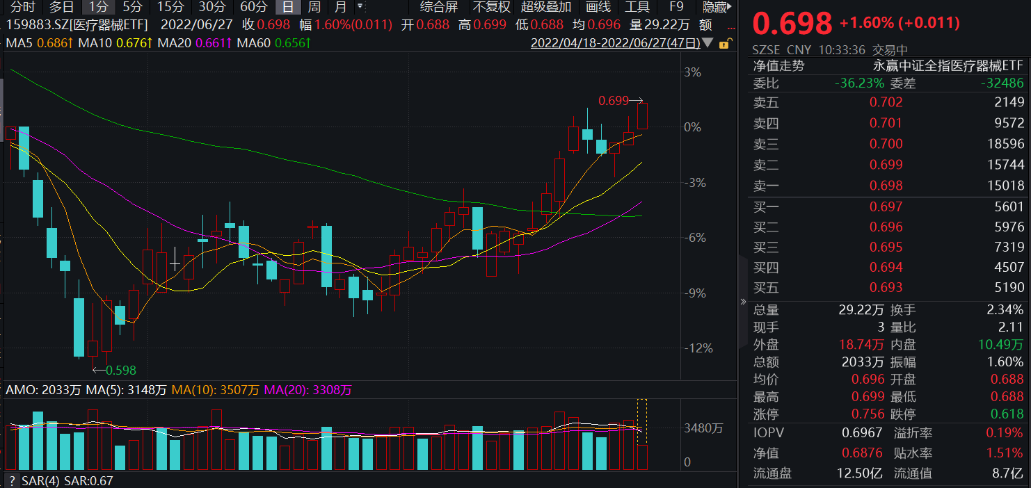 反弹“渐入佳境”！医疗器械ETF（159883）上涨1.60％创近三月新高！机构：国内医疗健康需求有望进入强势复苏阶段_中金在线财经号