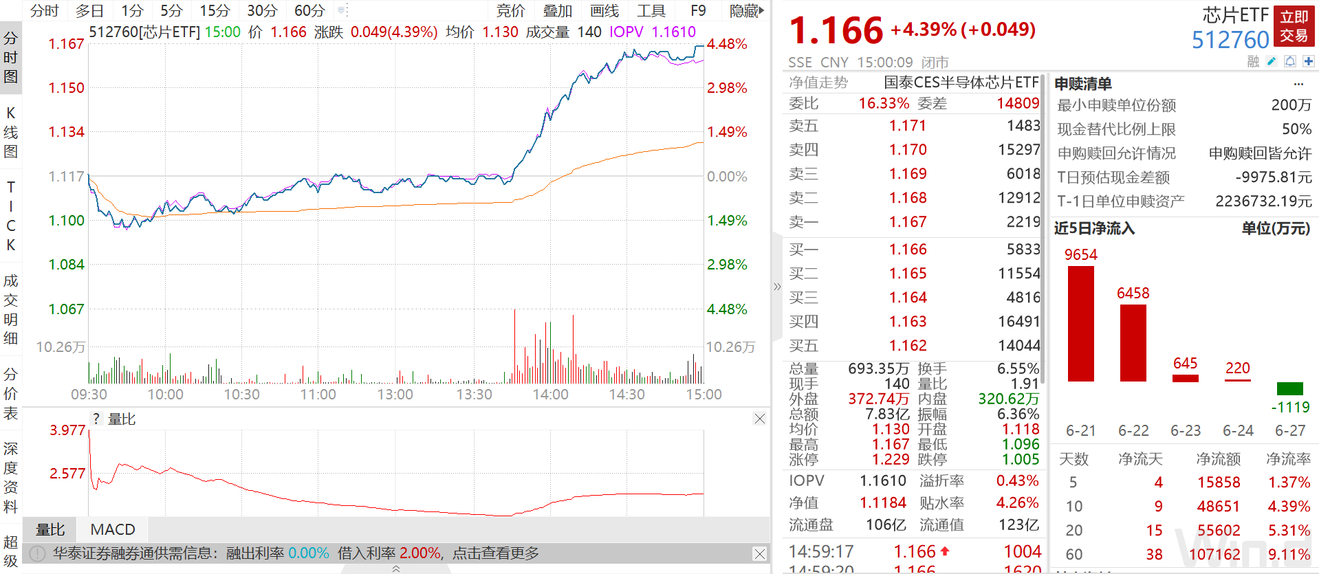 芯片 ETF（512760）上涨4.39%_中金在线财经号