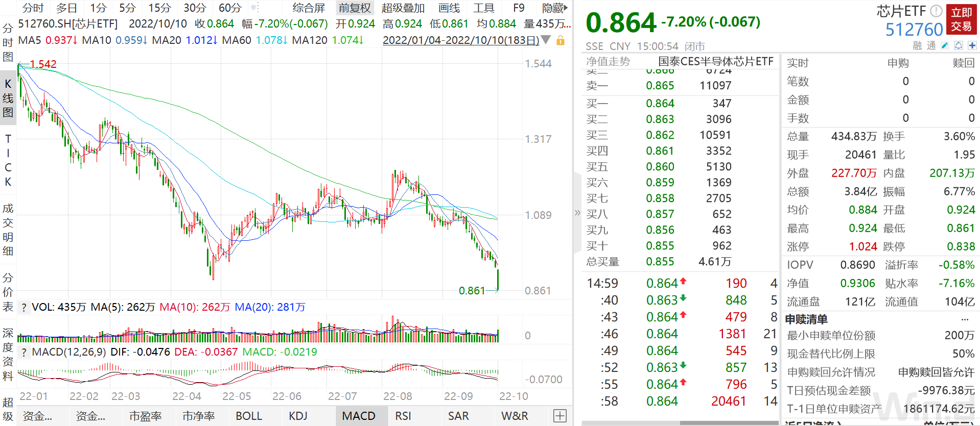 芯片ETF（512760）收跌7.20%_中金在线财经号