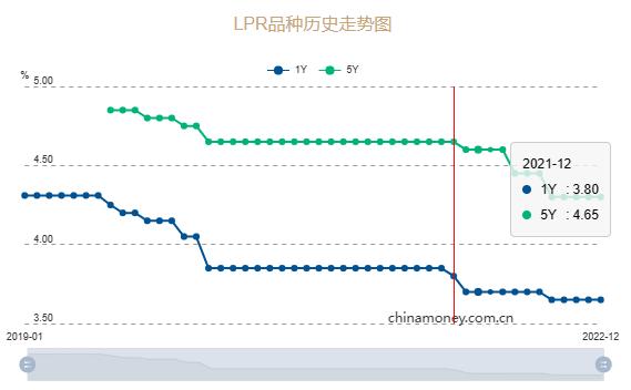 12月LPR报价出炉：1年期为3.65%。5年期以上为4.3%_中金在线财经号