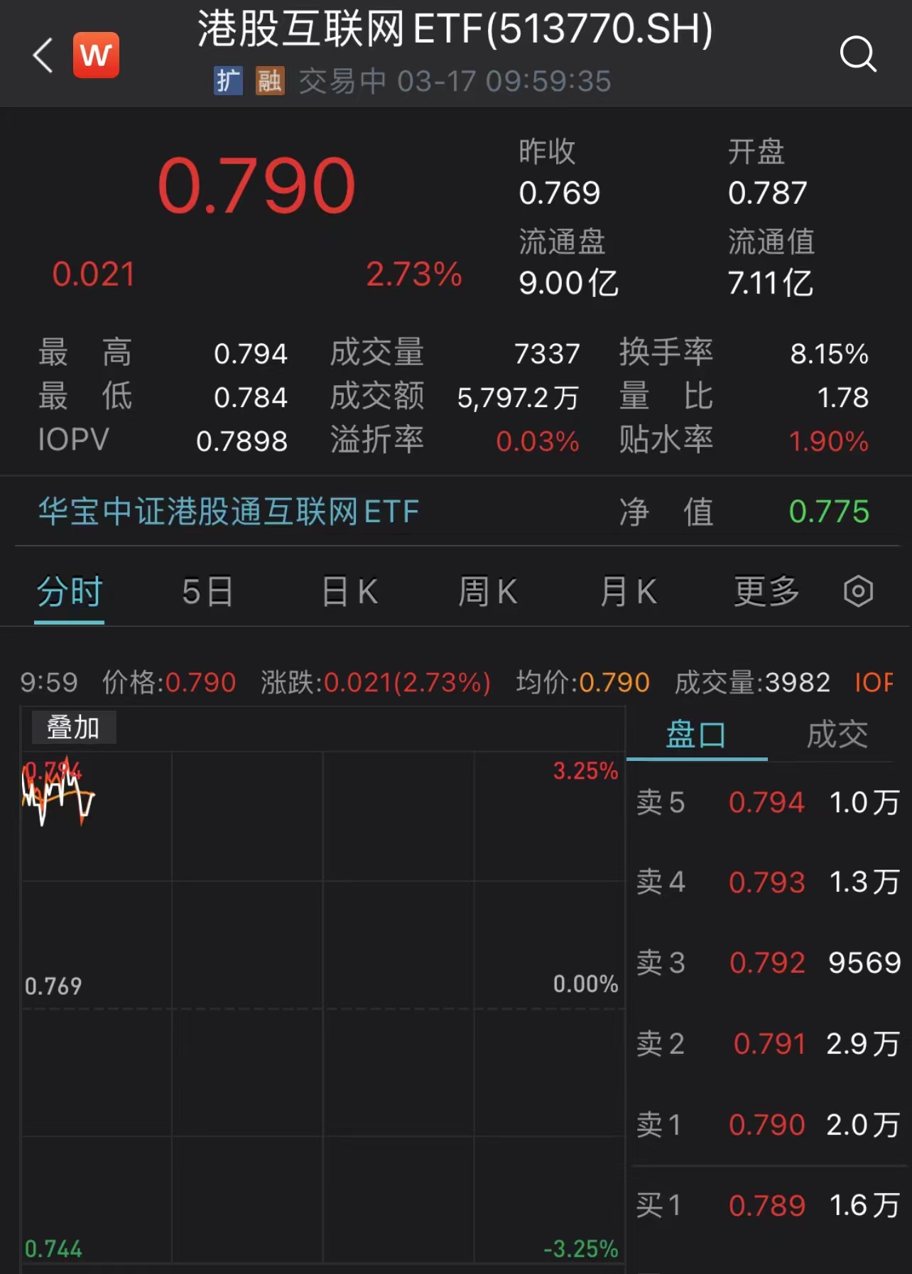 华尔街出手“救市”，隔夜美股大涨，港股全线高开，港股互联网ETF（513770）高开高走涨近3%！_中金在线财经号