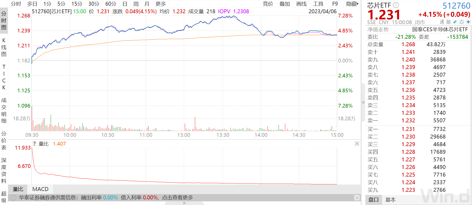 芯片ETF（512760）异动解读_中金在线财经号