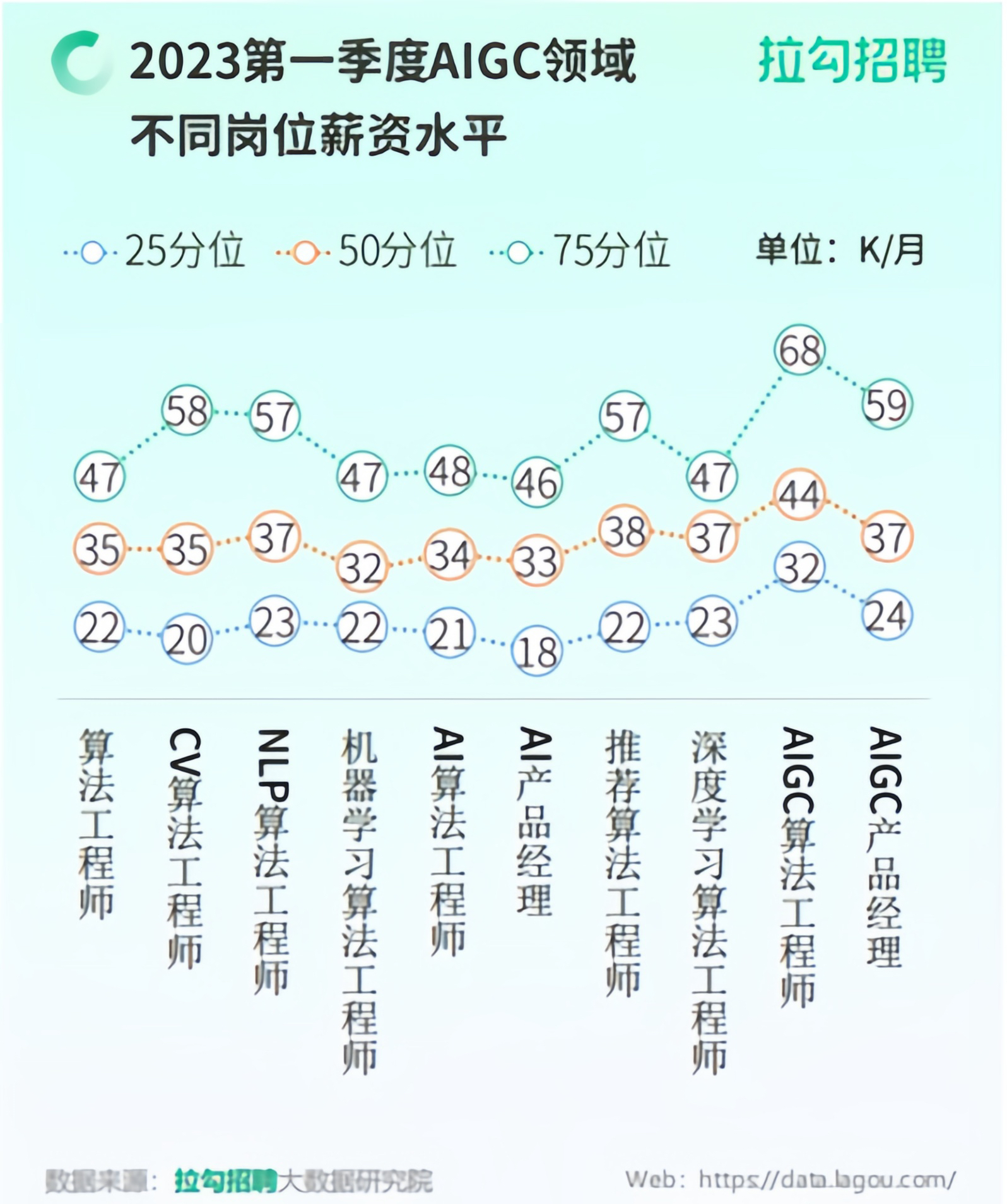 拉勾招聘：25%AIGC算法工程师岗位月薪超68K，超4成数字科技人才在职场应用ChatGPT_中金在线财经号
