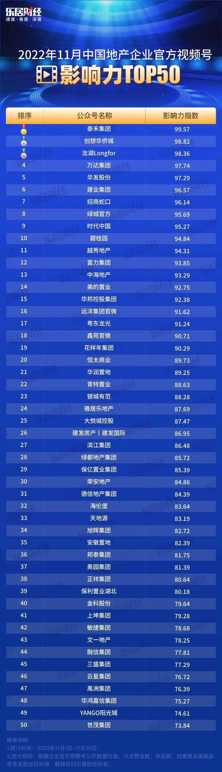 2022年11月中国品牌房企官方视频号影响力TOP50_中金在线财经号