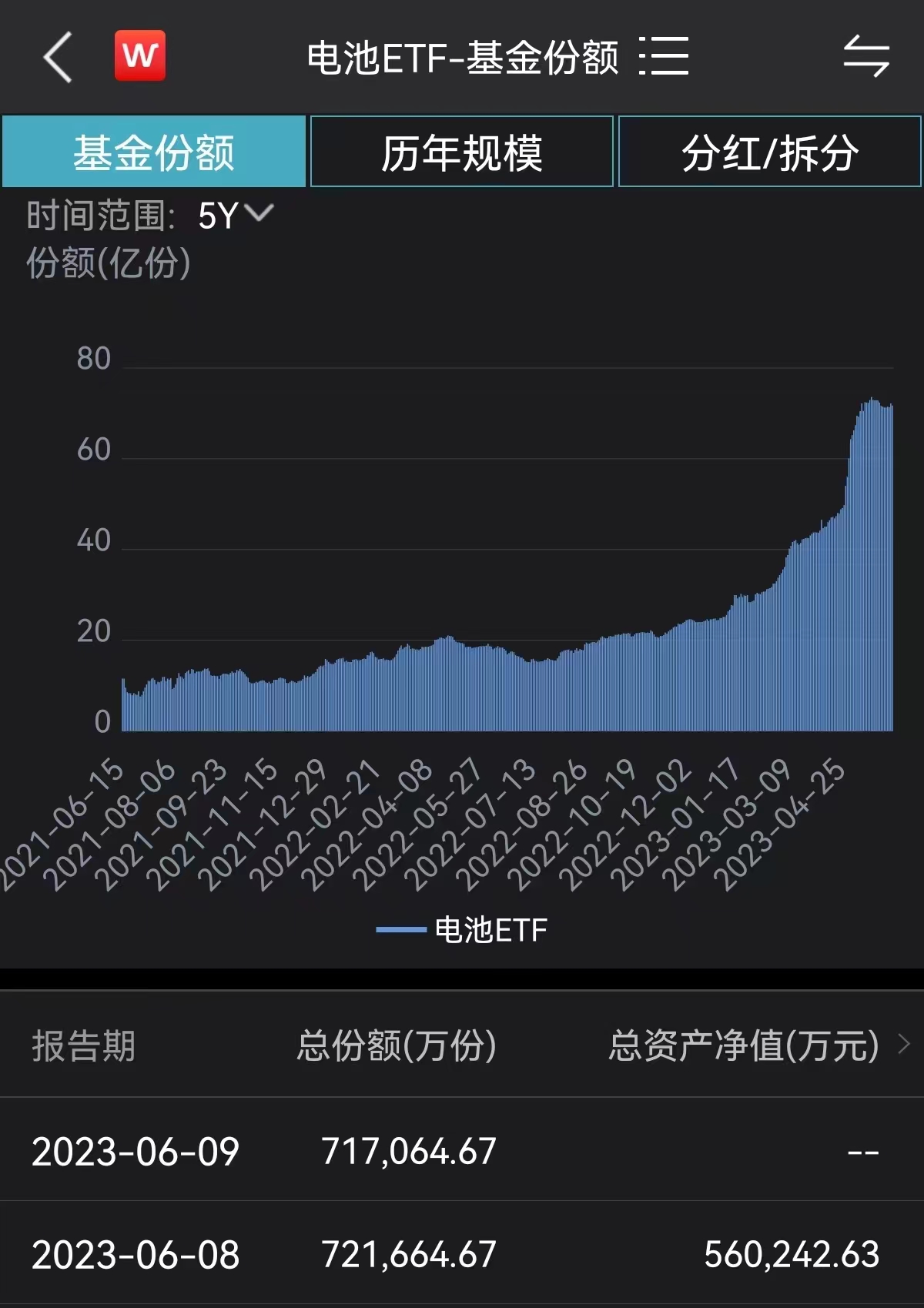 电池ETF（159755）盘中拉升涨0.51%，成交额突破9300万，最新规模超56亿_中金在线财经号