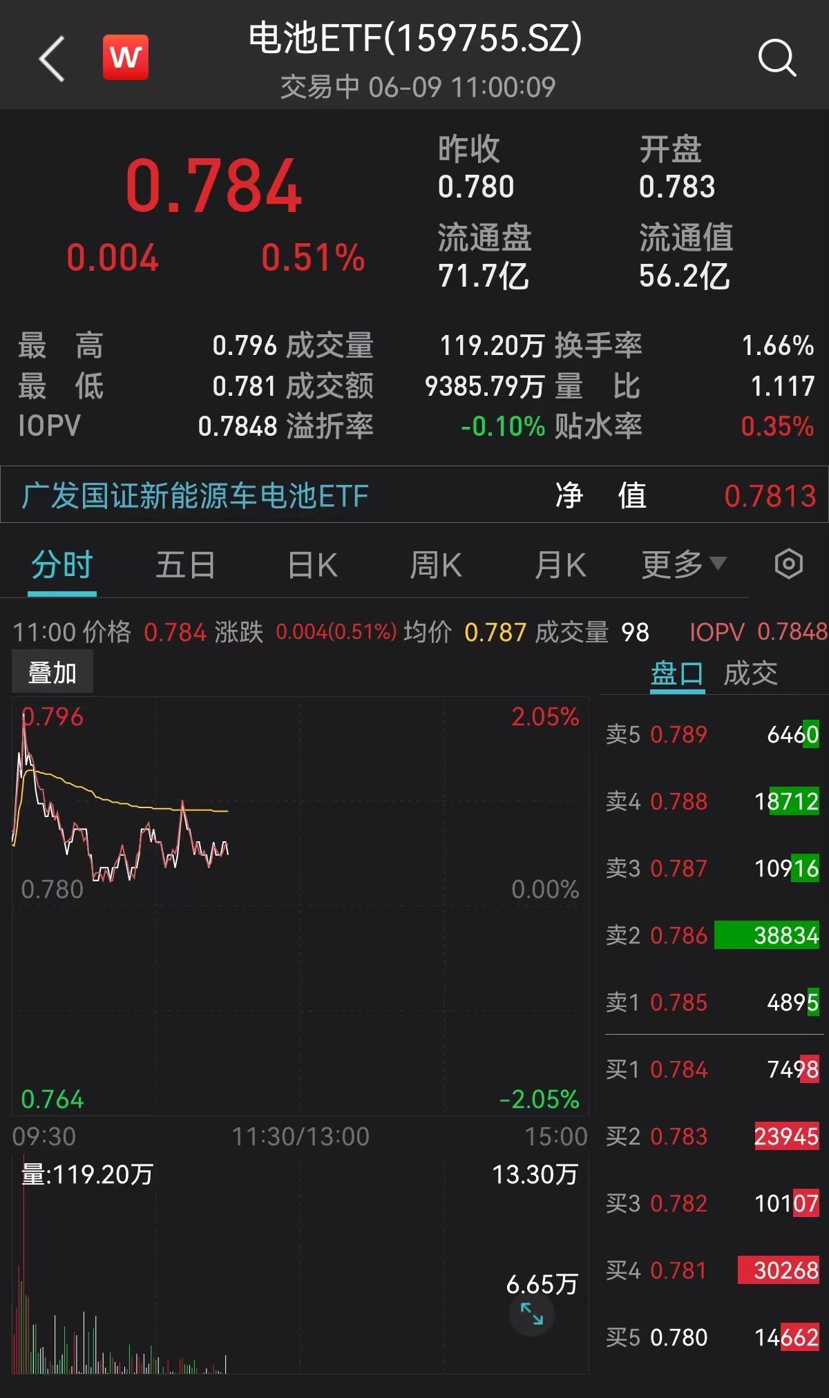 电池ETF（159755）盘中拉升涨0.51%，成交额突破9300万，最新规模超56亿_中金在线财经号