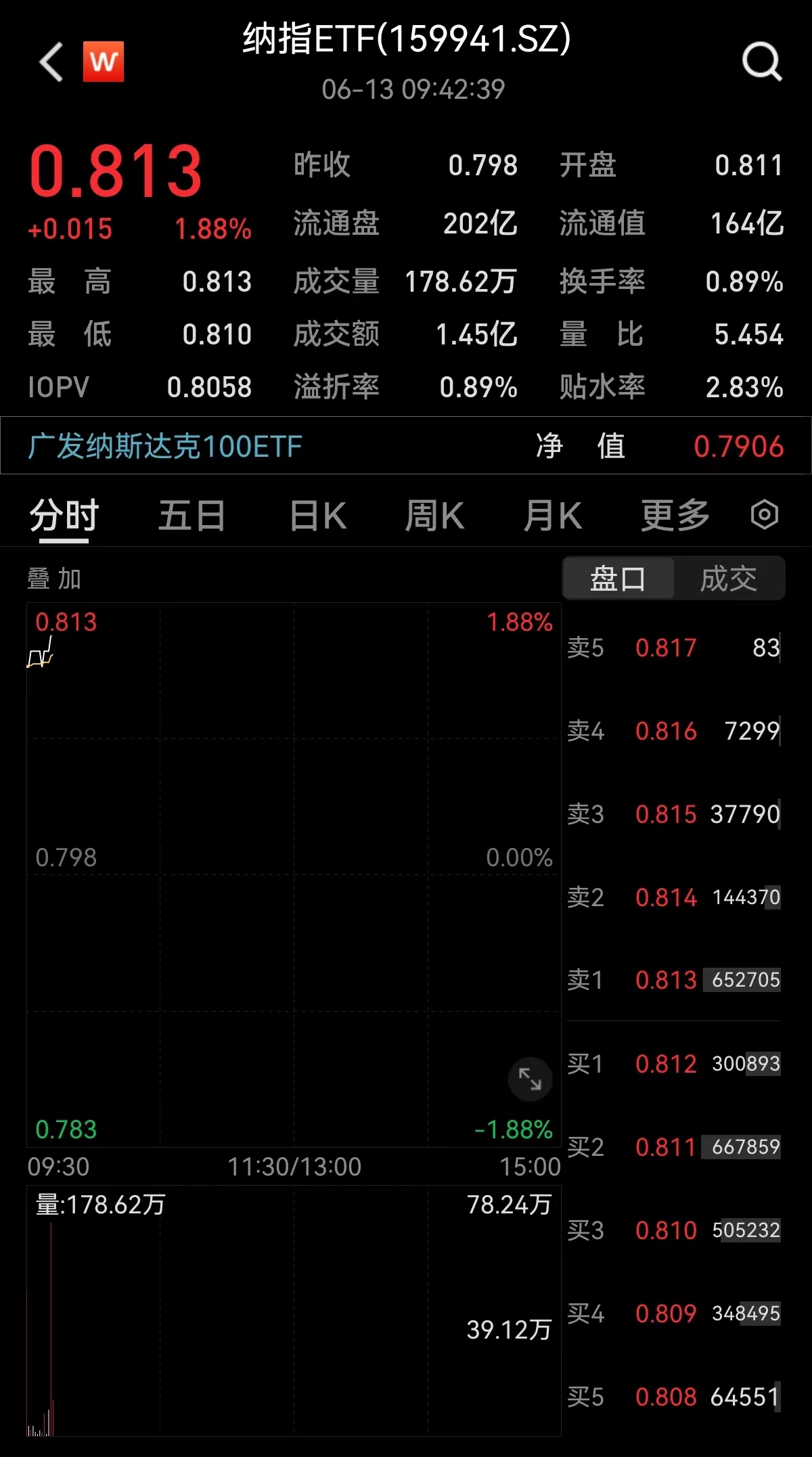 纳指ETF（159941）早盘拉涨1.88%，成交额超1.45亿，纳指创逾一年新高，权重股博通涨超6%_中金在线财经号