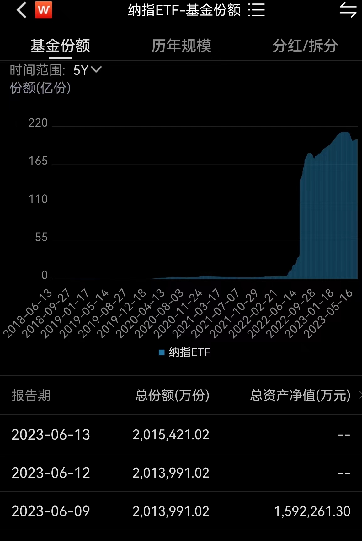 纳指ETF（159941）早盘拉涨1.88%，成交额超1.45亿，纳指创逾一年新高，权重股博通涨超6%_中金在线财经号