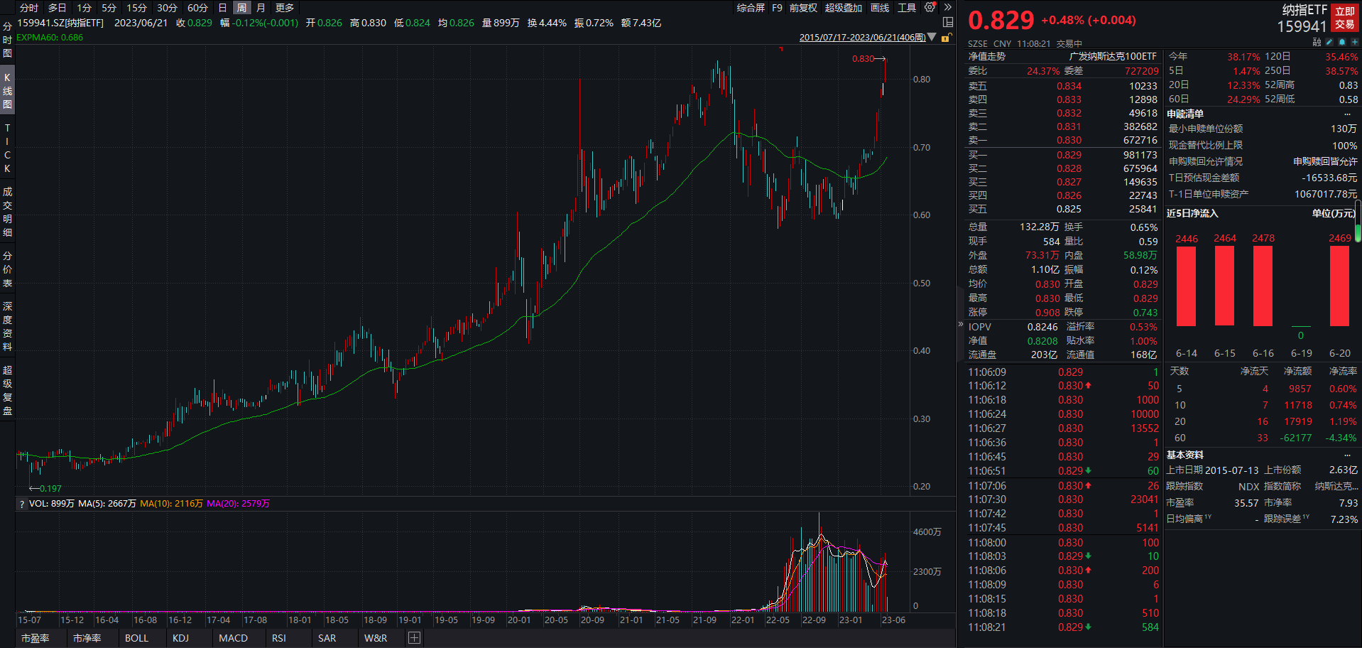 纳指ETF（159941）再次冲击历史最高价，成交额超1亿_中金在线财经号
