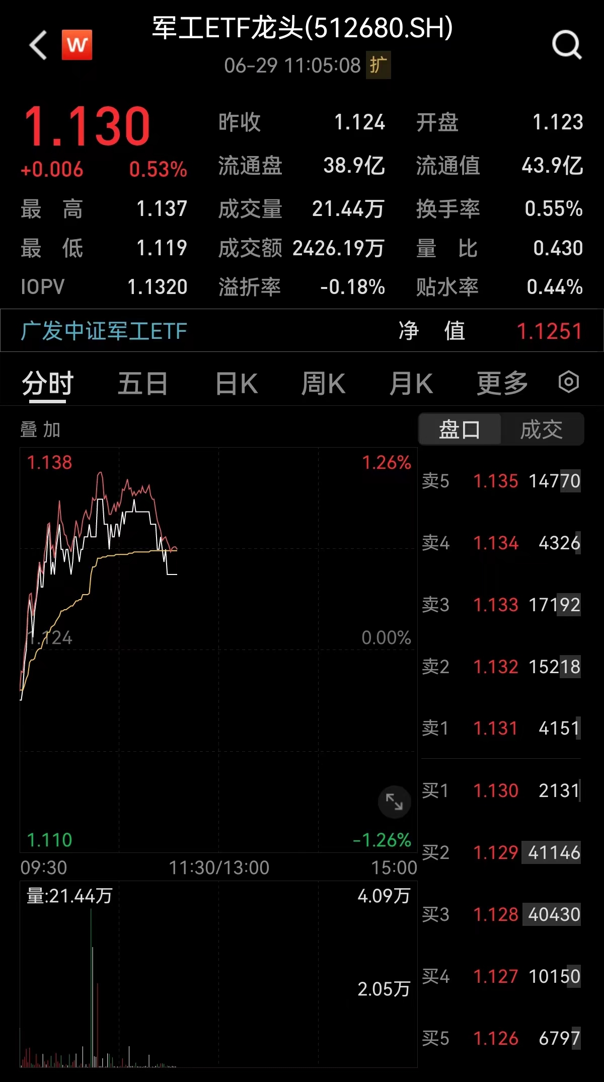 军工ETF龙头（512680）连升三日现涨0.53%，权重股中航沈飞、中航西飞涨超2%_中金在线财经号