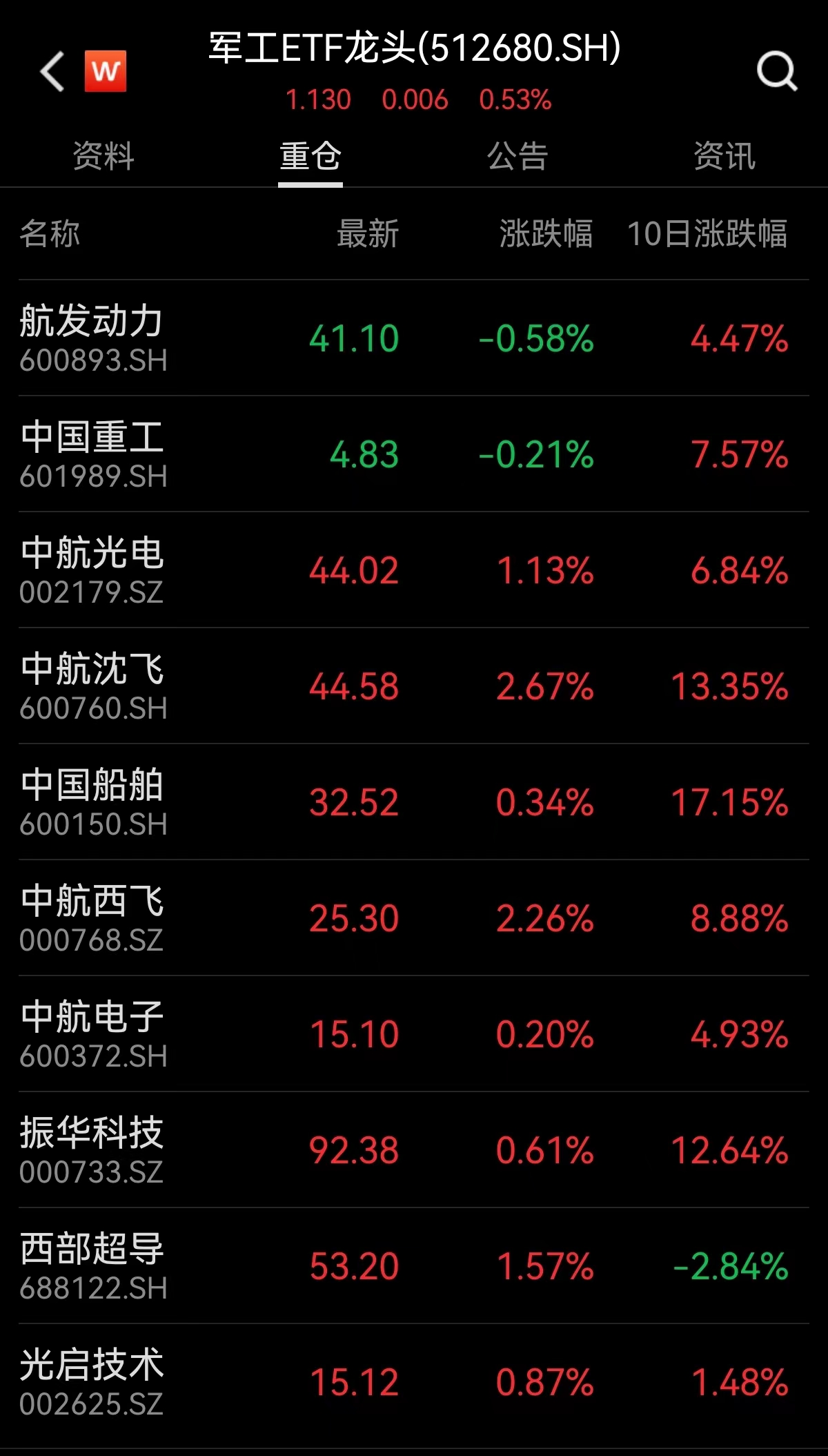 军工ETF龙头（512680）连升三日现涨0.53%，权重股中航沈飞、中航西飞涨超2%_中金在线财经号