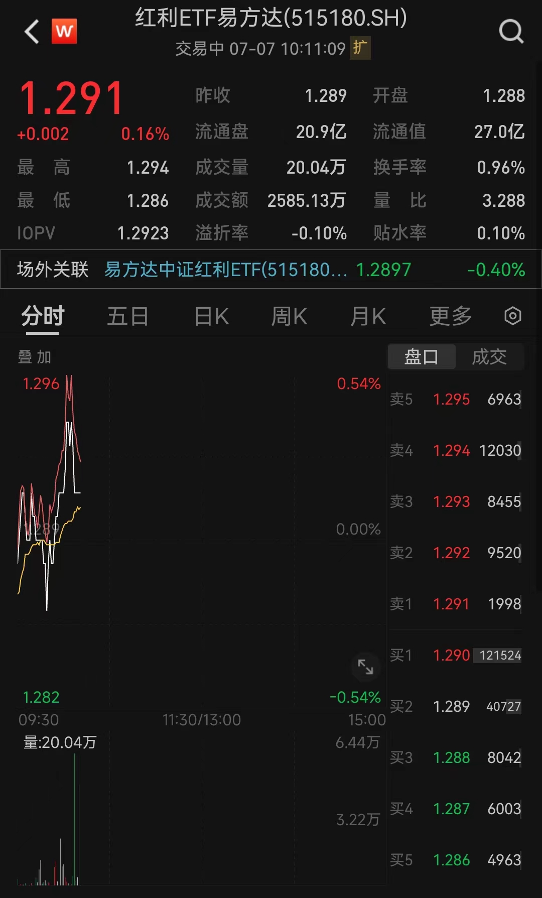 红利ETF易方达（515180）逆势飘红，7月以来基金份额增超3000万份，兖矿能源、大秦铁路涨逾2%_中金在线财经号