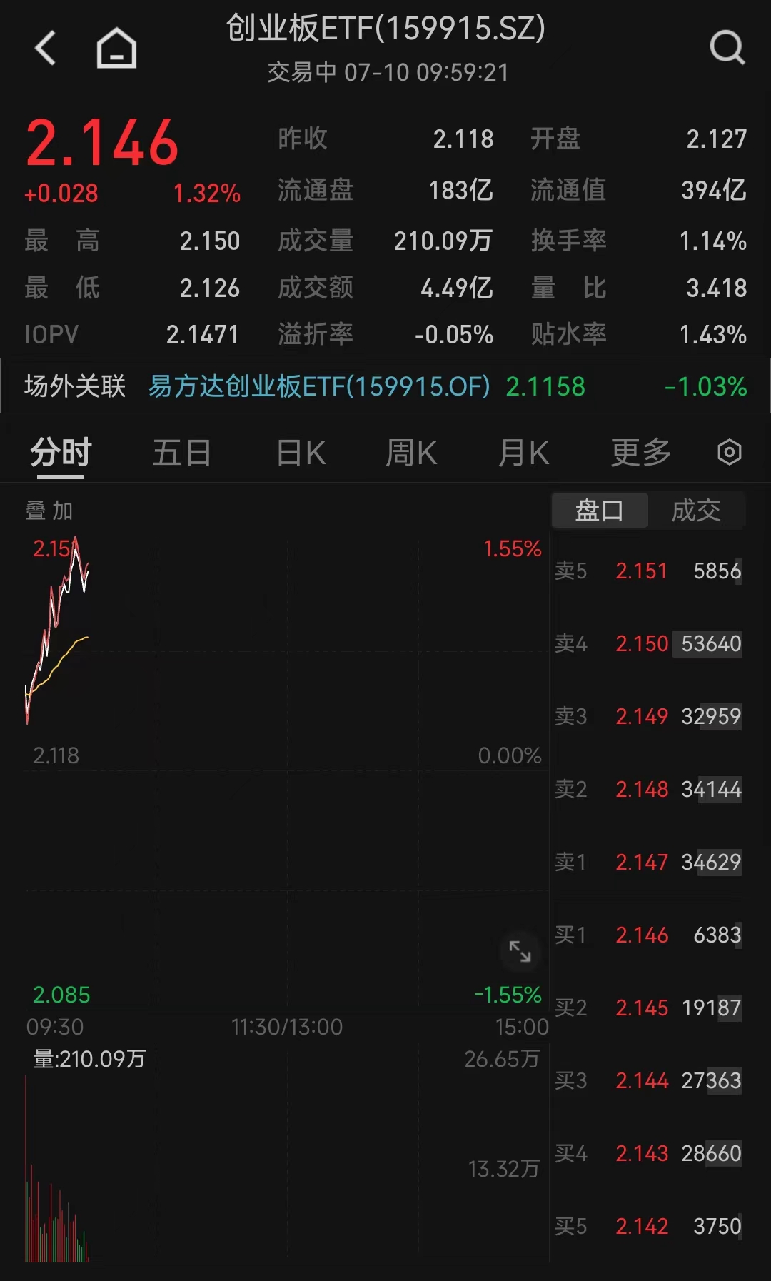 创业板ETF（159915）高开高走现涨1.32%，成交金额超4亿，智飞生物、亿纬锂能涨逾5%_中金在线财经号