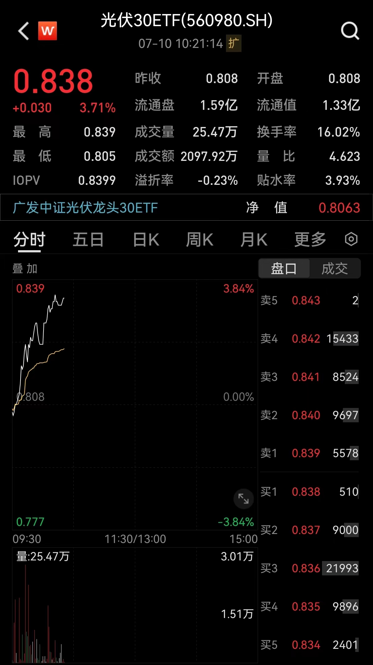 光伏30ETF（560980）强势拉升，盘中涨超3.71%，权重股集体飘红，其中隆基绿能涨超7%，通威股份、晶澳科技涨超5%_中金在线财经号