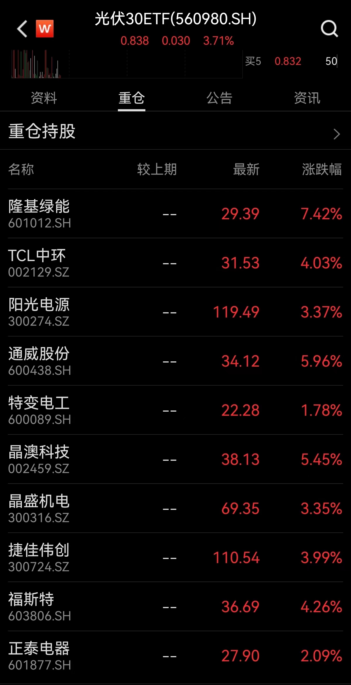 光伏30ETF（560980）强势拉升，盘中涨超3.71%，权重股集体飘红，其中隆基绿能涨超7%，通威股份、晶澳科技涨超5%_中金在线财经号
