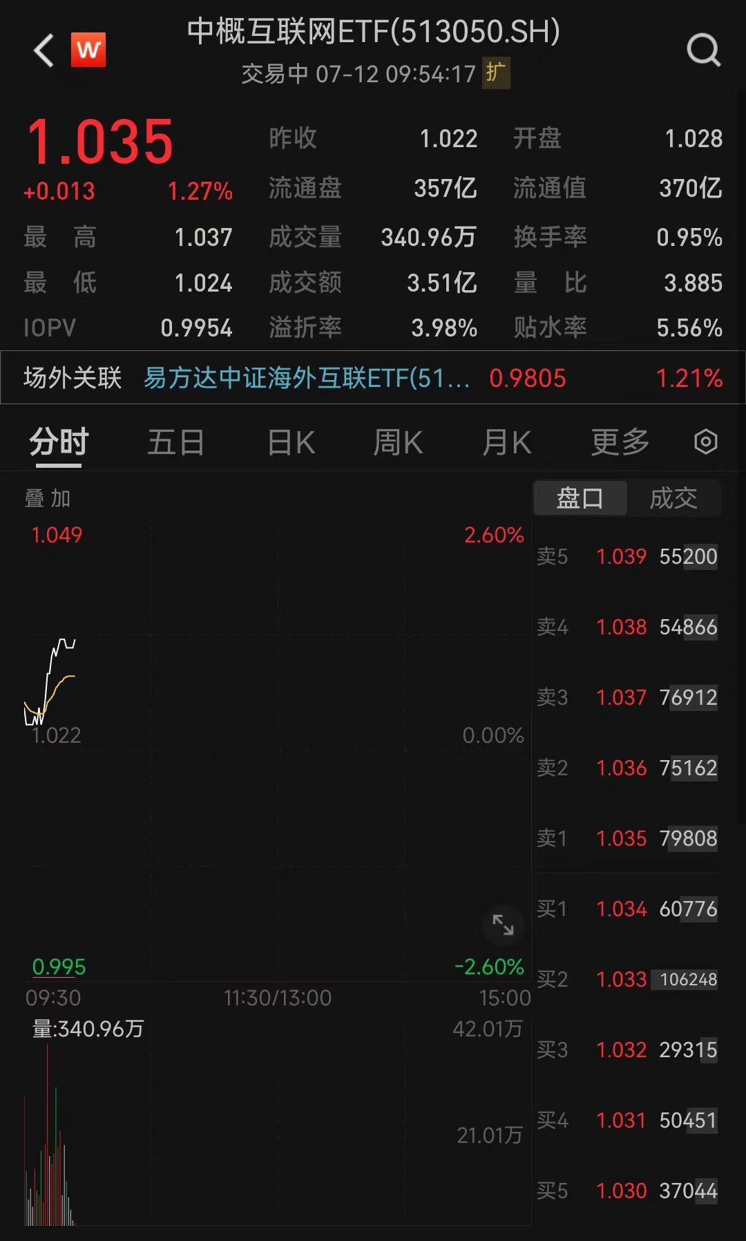 恒生科技30ETF（513010）、中概互联网ETF（513050）双双涨超1%，阿里巴巴、美团、百度集团涨逾2%_中金在线财经号