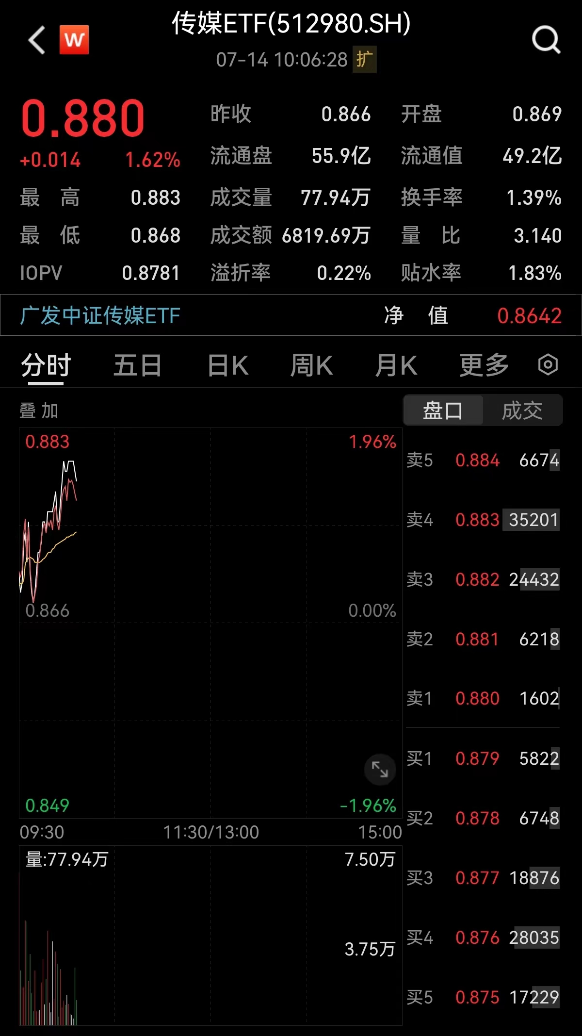 传媒ETF（512980）早盘拉升现涨1.62%，创本周以来新高，权重股蓝色光标、昆仑万维涨超2%_中金在线财经号