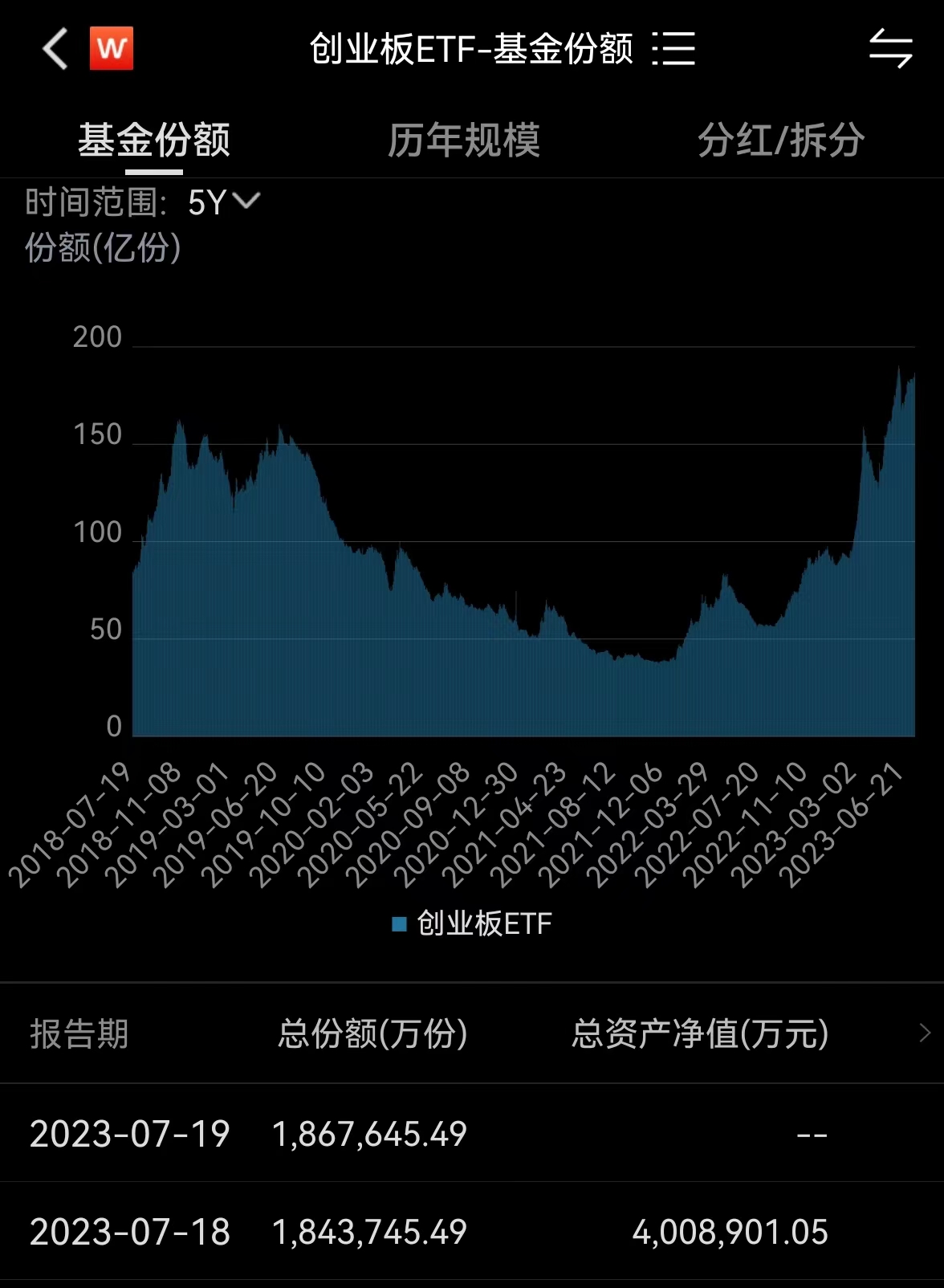 首破400亿！基金规模居同类ETF第一，创业板ETF（159915）成交金额已超1.1亿元，重仓股温氏股份、迈瑞医疗、汇川技术飘红_中金在线财经号