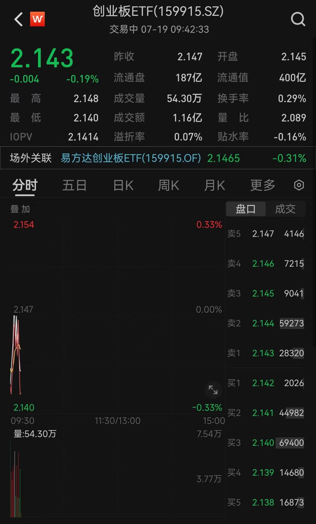 首破400亿！基金规模居同类ETF第一，创业板ETF（159915）成交金额已超1.1亿元，重仓股温氏股份、迈瑞医疗、汇川技术飘红_中金在线财经号