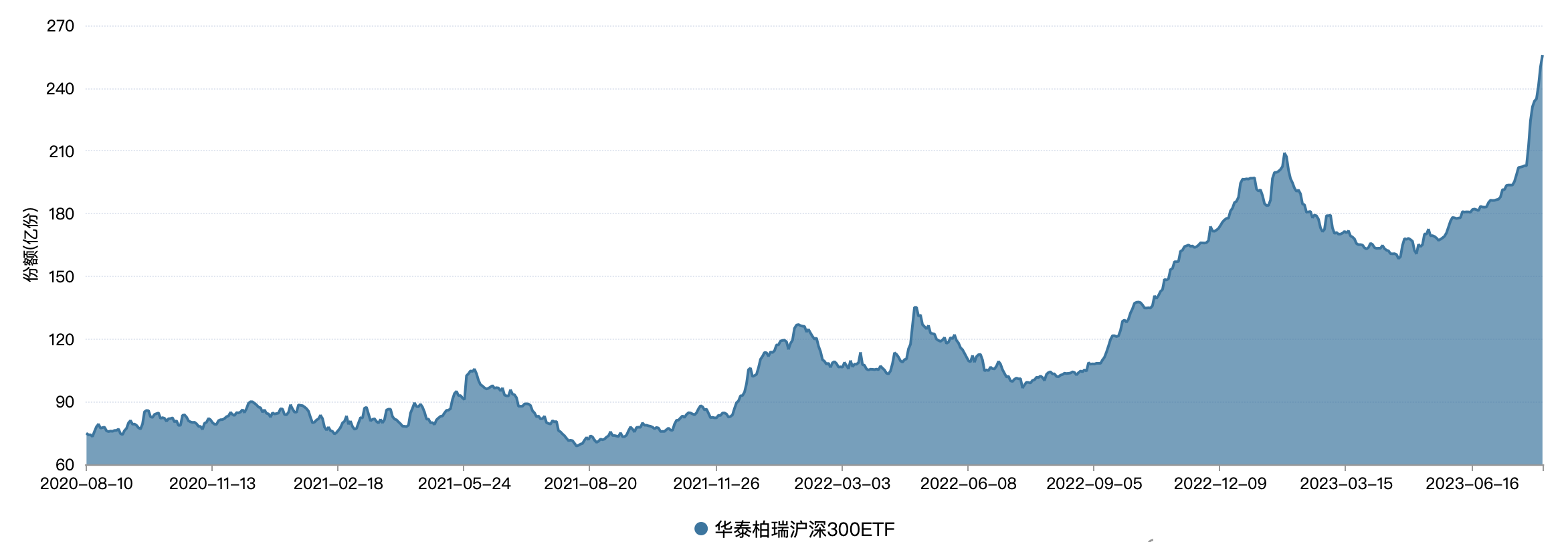 华泰柏瑞沪深300ETF破千亿，大盘蓝筹股悄然触底，机构期待慢牛_中金在线财经号