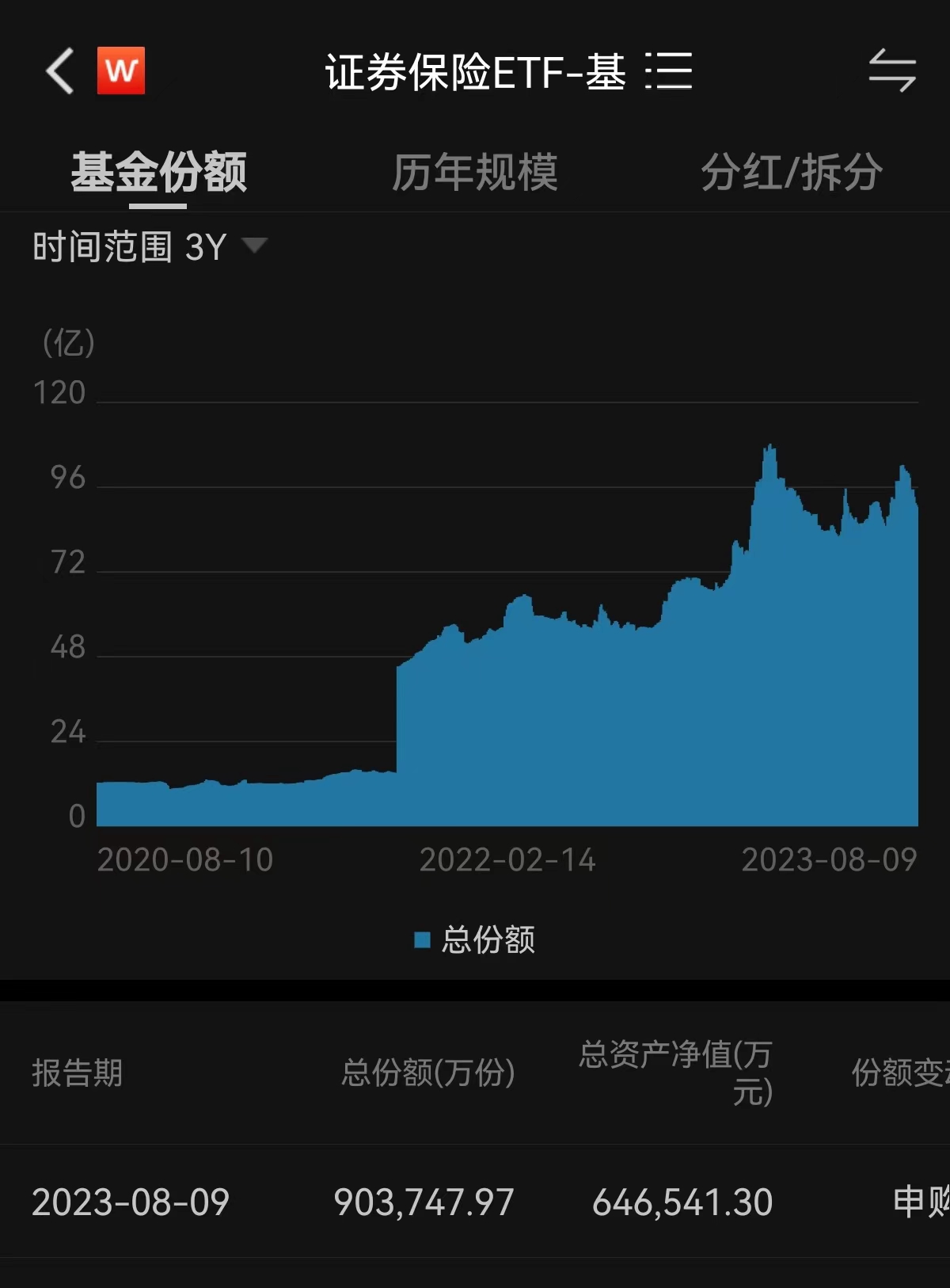 证券保险ETF（512070）尾盘快速拉升收涨1.12%，成交额超2.4亿，权重股东方财富涨超2%，东方证券、海通证券涨超1%_中金在线财经号