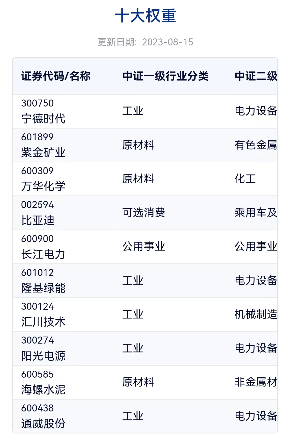 碳中和100ETF（562990）尾盘弱势震荡，资金连续两天净流入，权重股宁德时代领涨，比亚迪跟涨_中金在线财经号