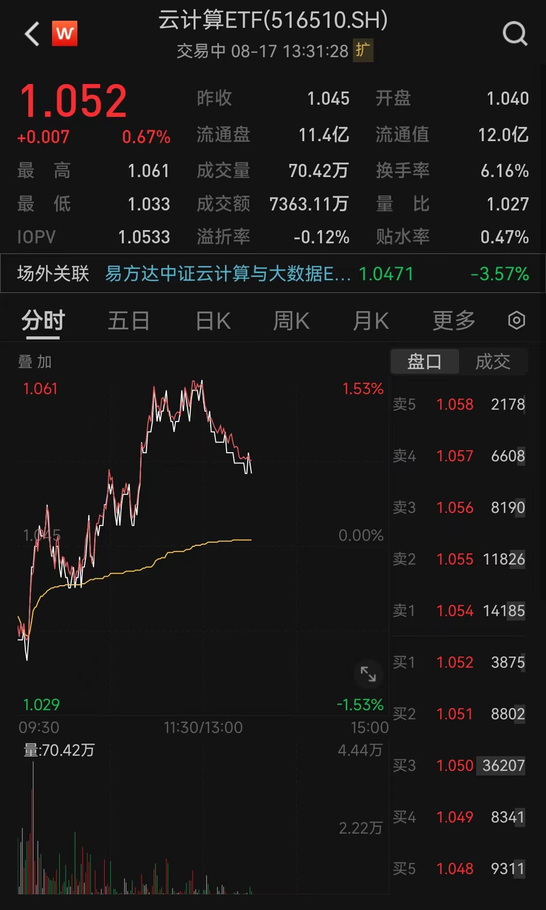 云计算ETF(516510)涨0.67%，近10“吸金”超亿元，重仓股新易盛涨2.63%、中科曙光涨1.75%、中际旭创涨1.53%_中金在线财经号
