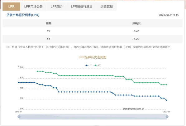 新一轮LPR公布，央行宣布：一年期降至3.45%！五年期保持不变_中金在线财经号