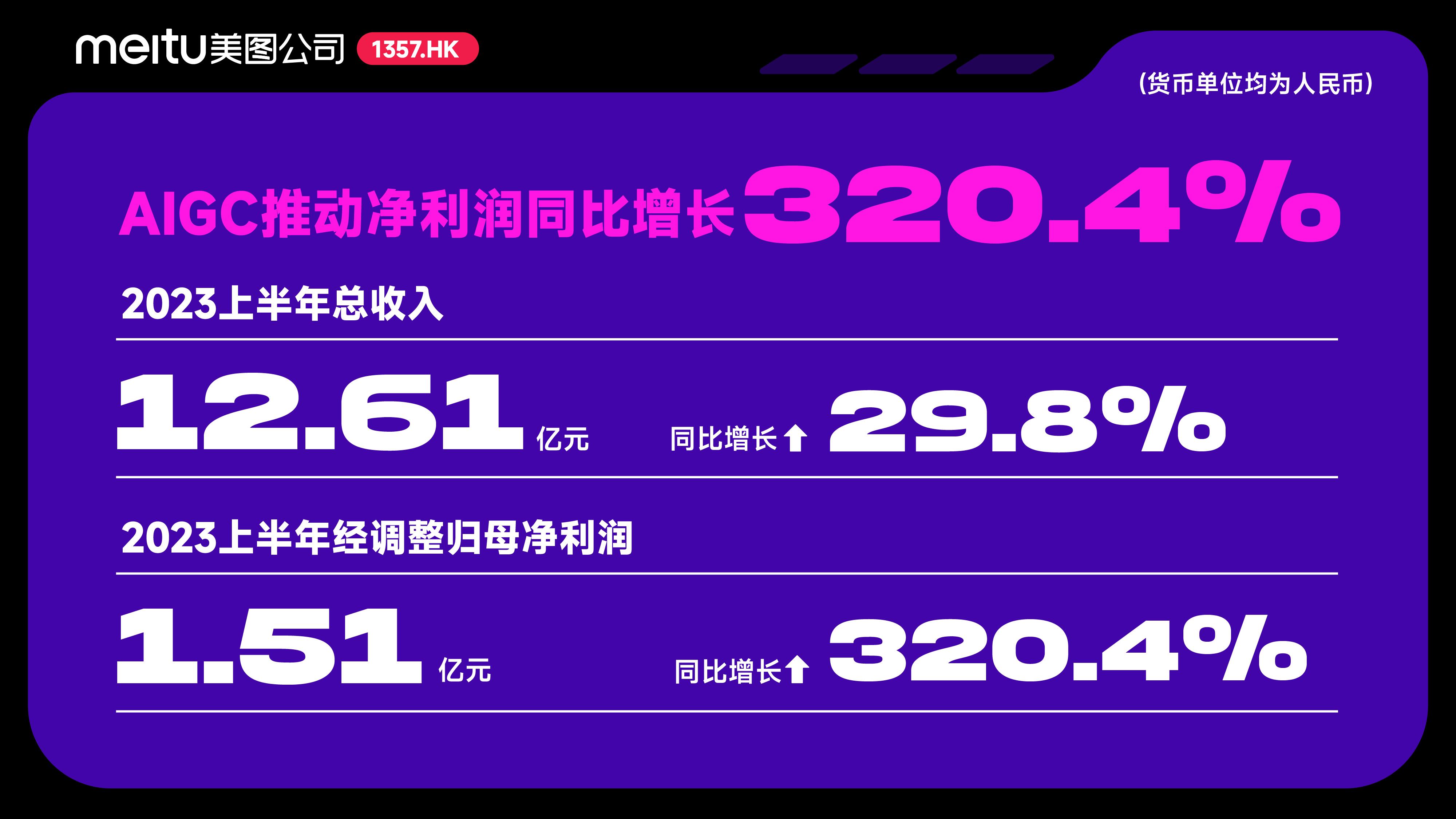 美图公司发布2023中期业绩：AIGC推动净利润大涨320.4%达1.51亿元_中金在线财经号