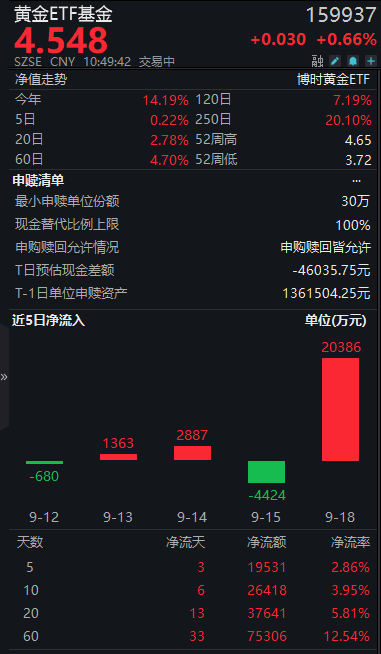 黄金ETF基金（159937）涨0.66%，近20日“吸金”超3.7亿，年初至今涨逾14%，央行持续“加仓”黄金_中金在线财经号